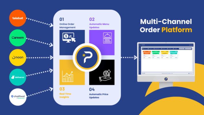 Manage All Food Delivery Aggregators in One Platform - Polariserp