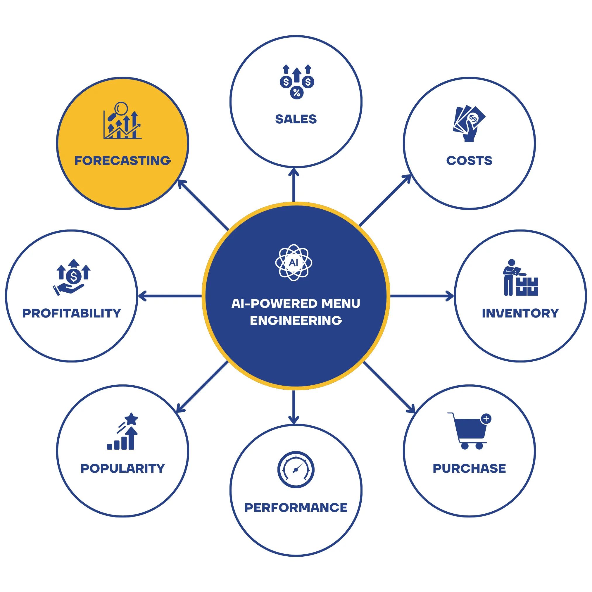 Menu Engineering - Polariserp